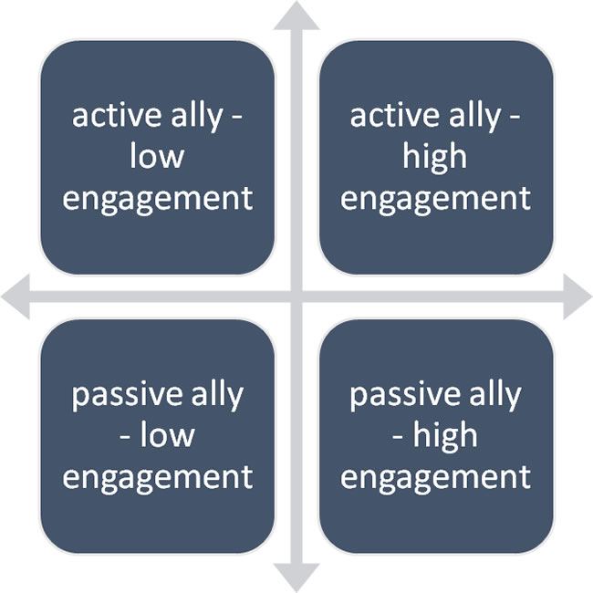 LGBT+ culture in higher education – SDF – Staff development Forum